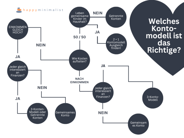 Wann das 3-Konten-Modell sinnvoll ist 🍀