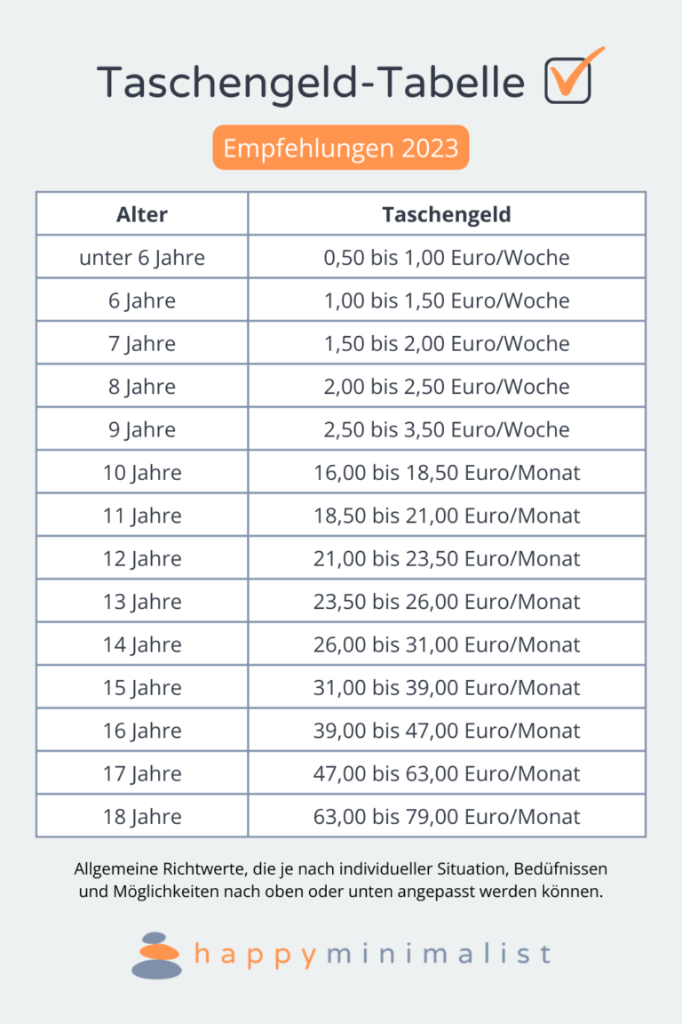 Taschengeld-Tabelle nach Alter: Diese Altersempfehlungen helfen 🍀