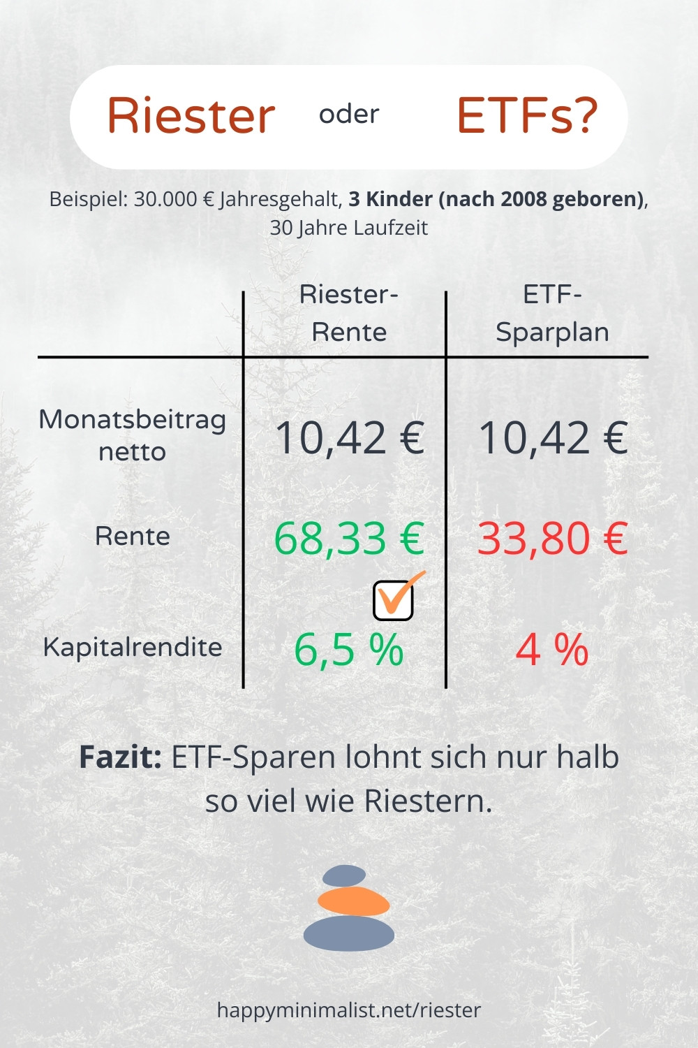 Riester-Rente oder ETF-Sparplan? Beispiel 3 - Happy Minimalist